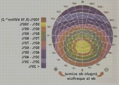 Top 34 Mejores AZIMUTS PLACAS SOLARES | ([mes] 2025) | Guía definitiva